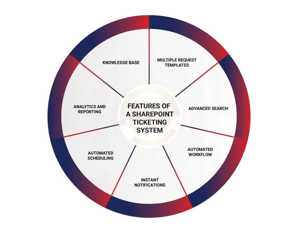 How using SharePoint for tickets makes fixing things faster.