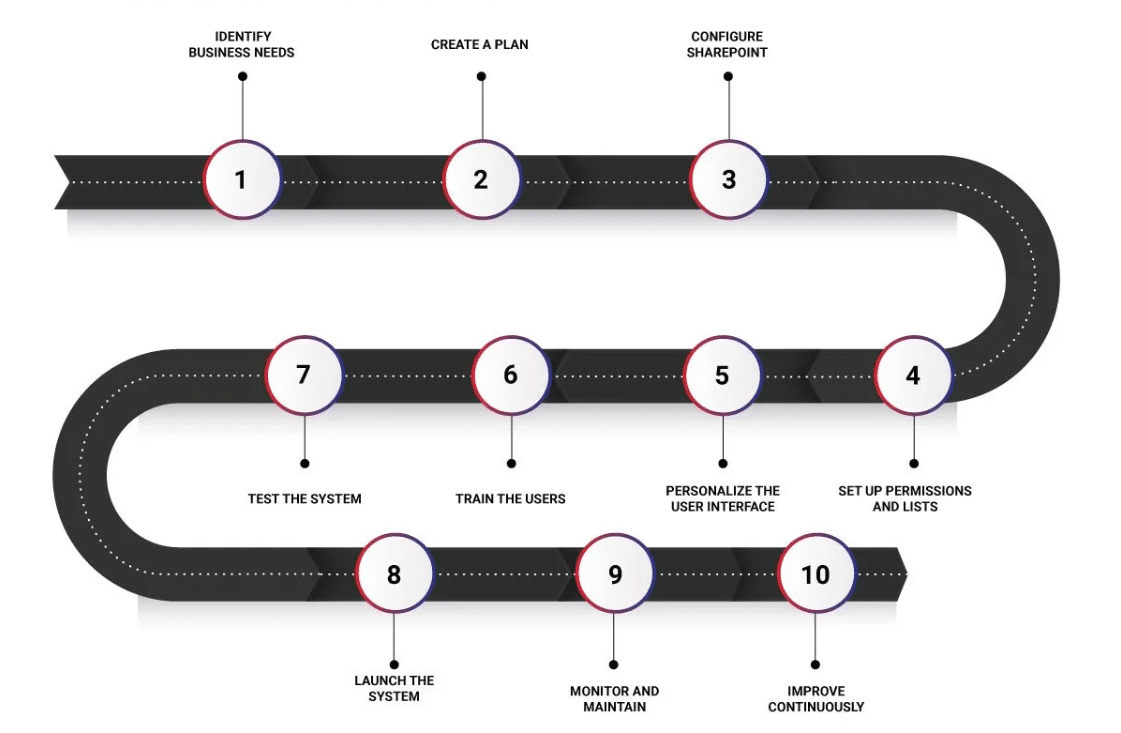 How using SharePoint for tickets makes fixing things faster.