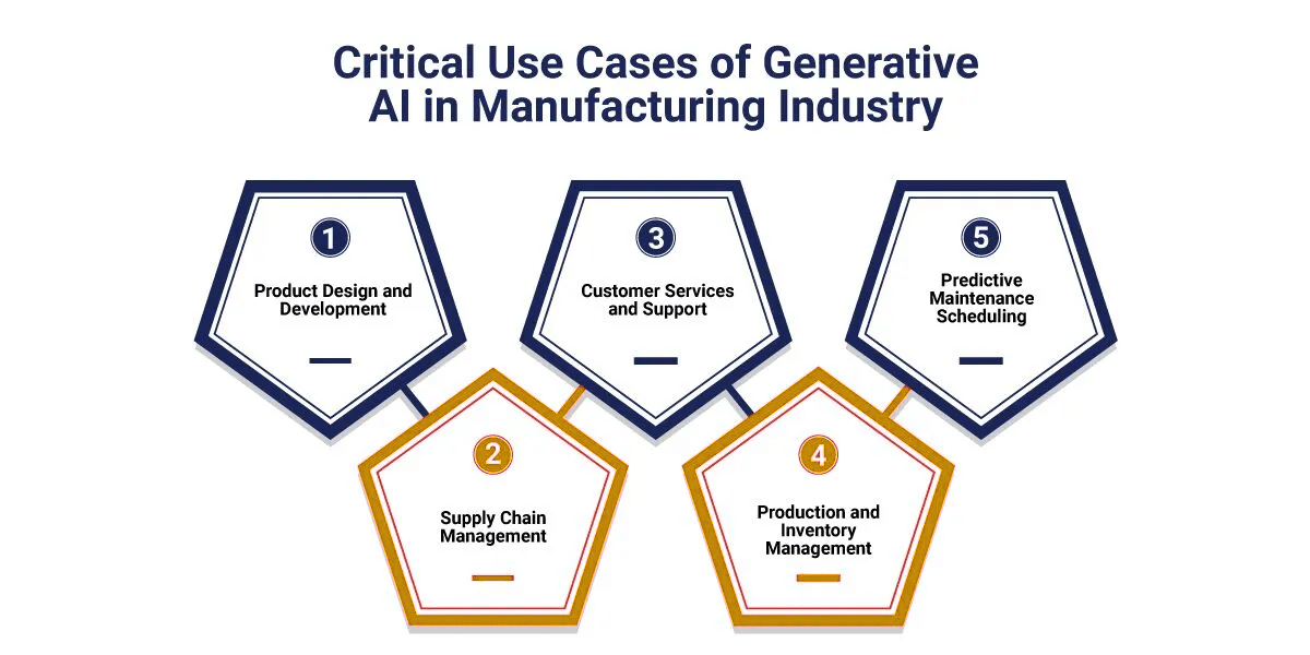 Generative AI in Manufacturing Industry