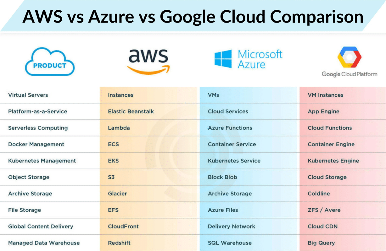 AWS vs Azure vs Google Cloud:Comparing The 3 Cloud Platforms